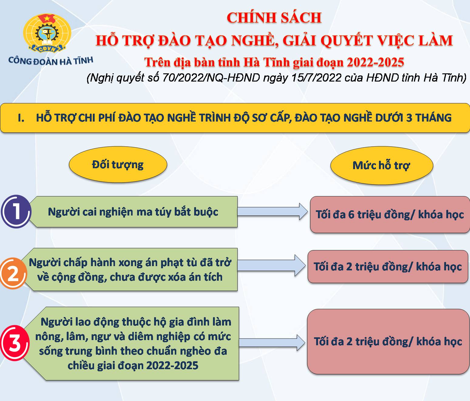 [Infographic] Chính sách hỗ trợ đào tạo nghề, giải quyết việc làm trên ...