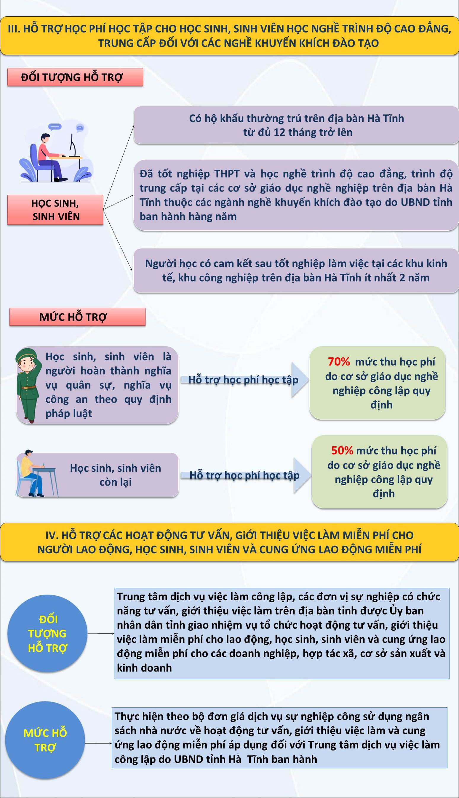 [Infographic] Chính sách hỗ trợ đào tạo nghề, giải quyết việc làm trên ...